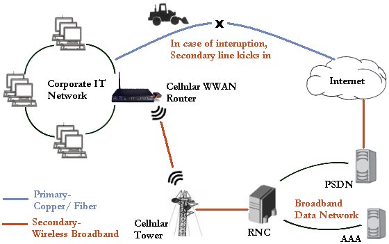 Wireless Capacity Improvement